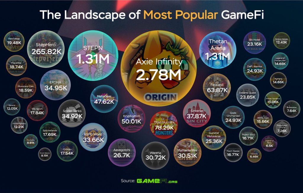 En Popüler GameFi Projeleri 2022